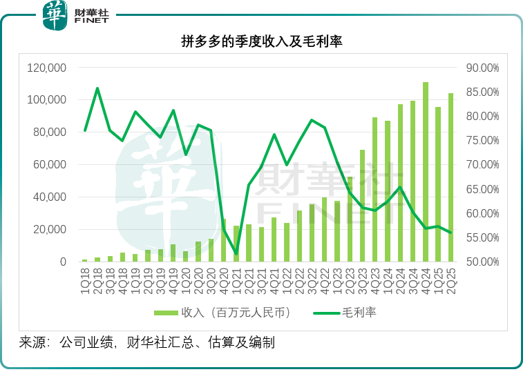 拼多多2025Q2：高增长光环褪去，深水区鏖战下长期投入与短期承压并存