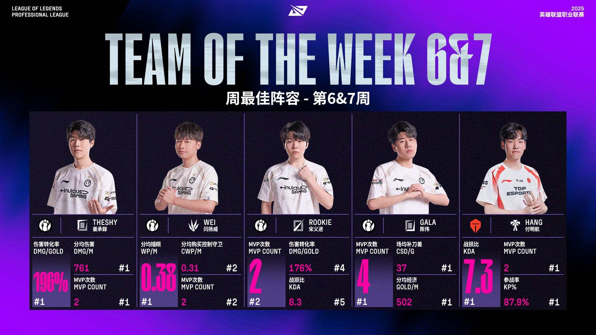 第三赛段第6&7周最佳阵容：TheShy/Wei/Rookie/GALA/Hang