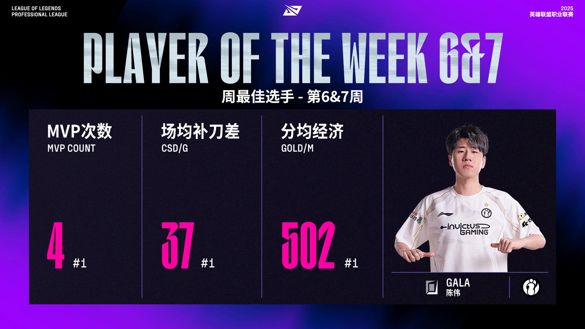 第三赛段第6&7周最佳选手：IG下路GALA选手