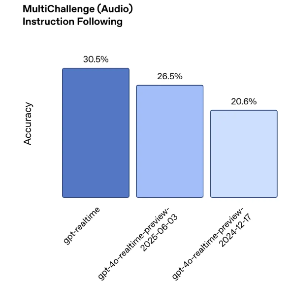 OpenAI发布GPT-RealTime 每百万token价格下调20%