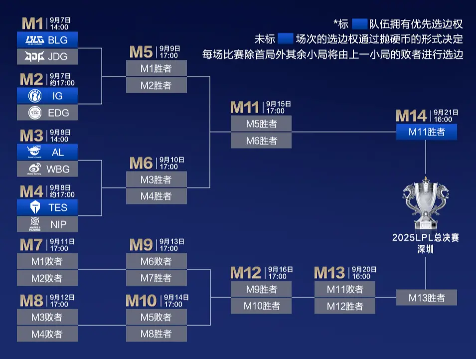 BLG再战JDG，iG交手EDG！季后赛第一轮正式打响