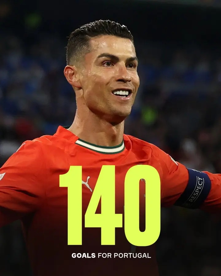 C罗国家队140球进球时间分布：上半场共57球 下半场共83球