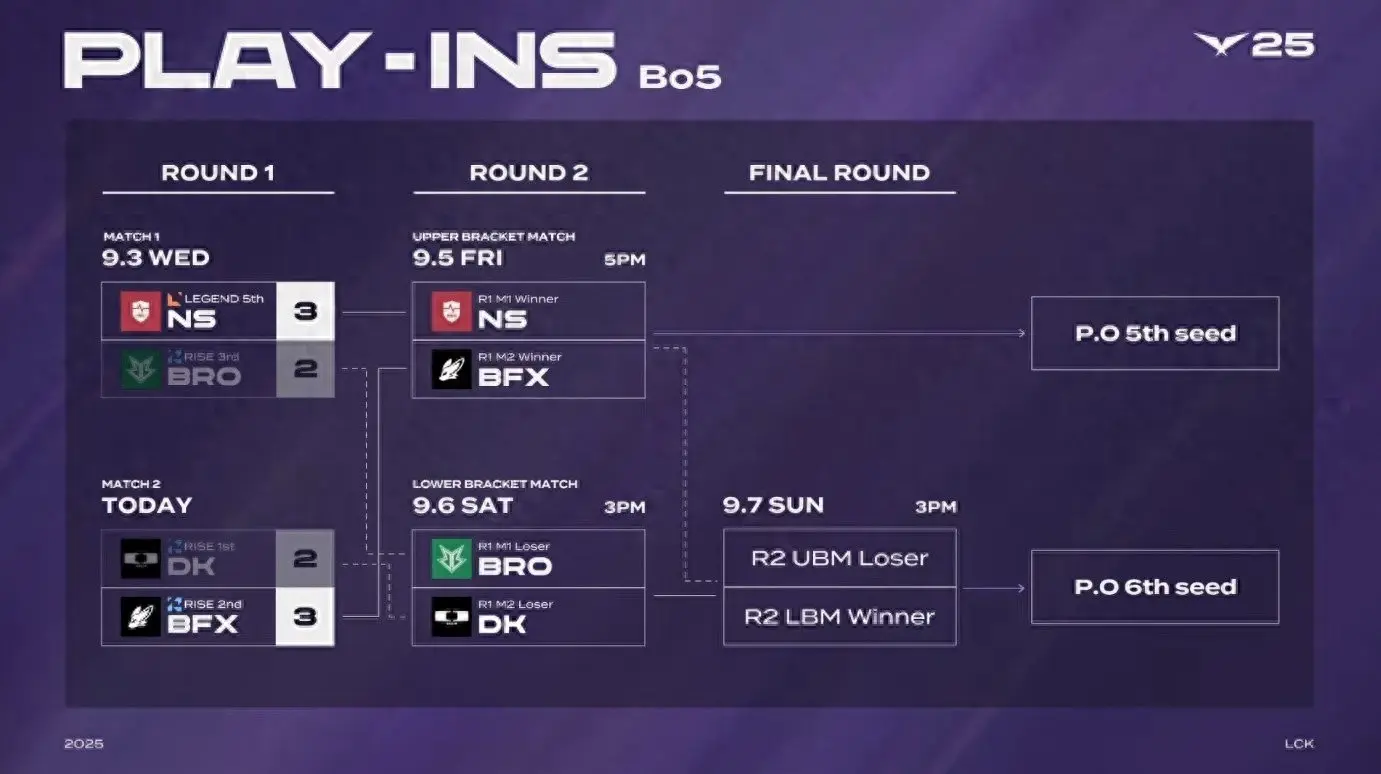 LCK入围赛：Showmaker过关，DK横扫NS，晋级季后赛
