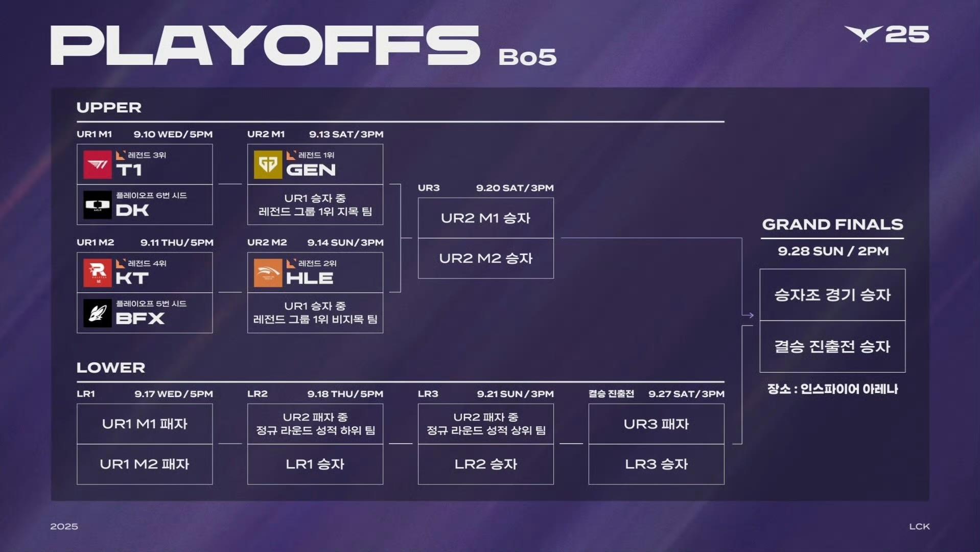 LCK季后赛赛程：T1主动选择DK作为首轮对手，KT首轮面对BFX
