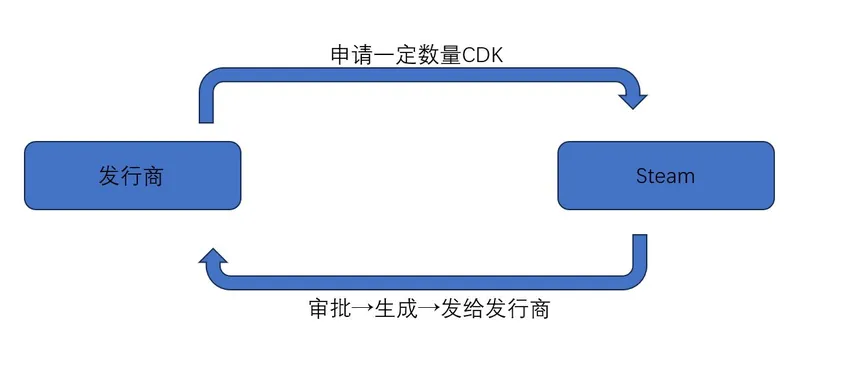 【软科普】CDKey篇：CDK是否安全？为什么CDK普遍比Steam直购便宜