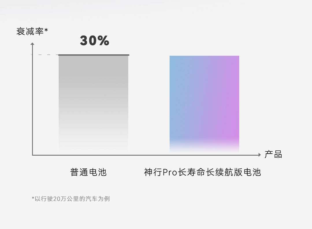 宁德时代推出 NP3.0 技术平台，同步发布神行 Pro 电池