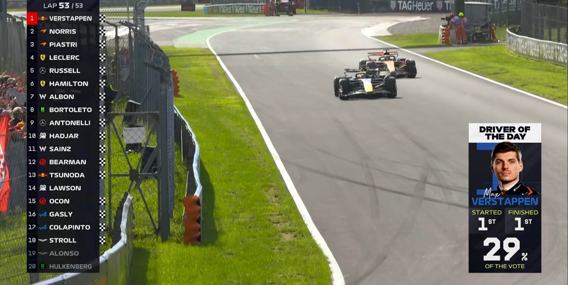 F1意大利站正赛：维斯塔潘杆位夺冠，迈凯伦二三，勒克莱尔P4