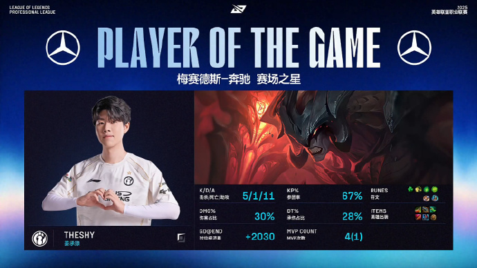 光速下班，恭喜IG 3：0 EDG，挺进下一轮对战BLG