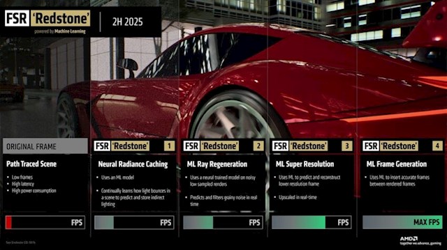 四大核心技术加持：AMD FSR大升级Redstone进展顺利！今年准时发布
