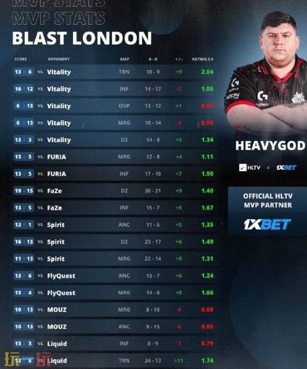 CSGO Blast伦敦赛已结束！G2夺得冠军！⁠HeavyGod荣膺本次MVP