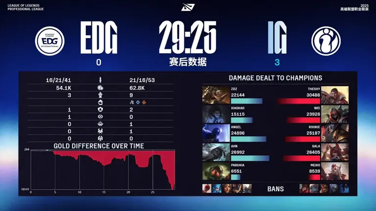 北川成了救世主！BLG让二追三晋级，赛后Rookie称三比零EDG没压力