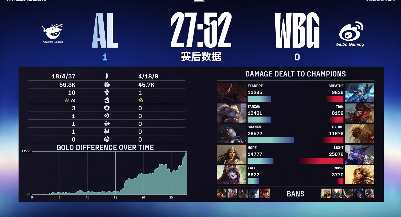 WBG致命崩盘迷失1分钟，Shanks发条潇洒游龙AL先下一城