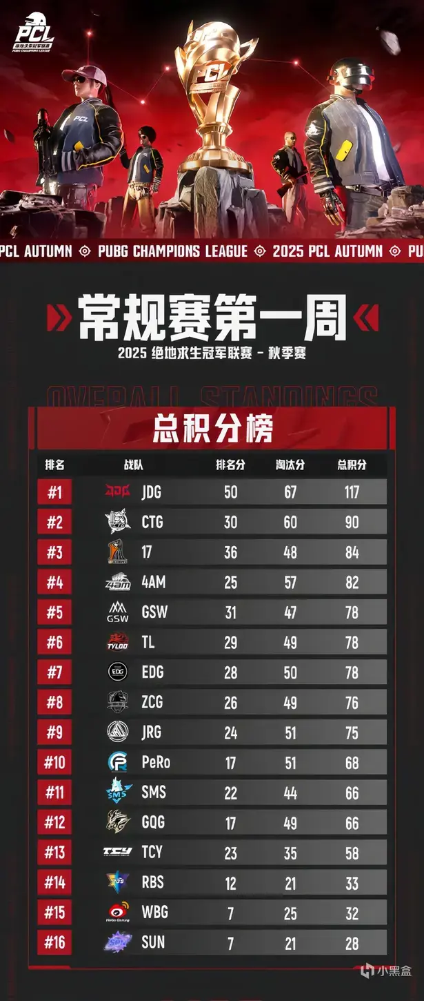 PCL 2025 秋季赛常规赛第一周战报