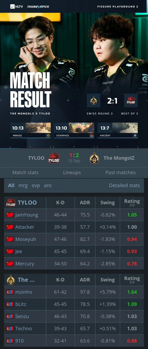 CNCS单日双败！TYLOO和LVG均不敌对手！