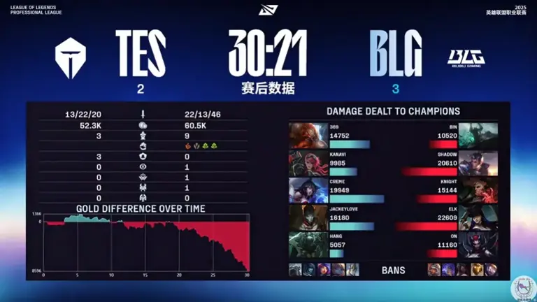 LPL：BLG击败TES晋级决赛和S15！ON赛后激动拥抱Shadow