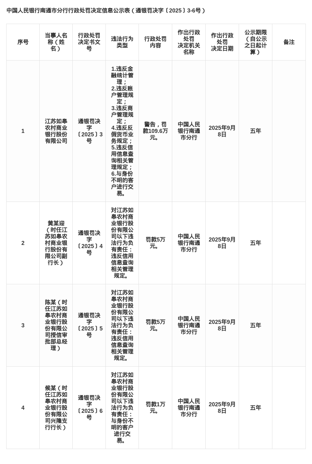 江苏如皋农商行被罚109.6万，责任人共被罚11万