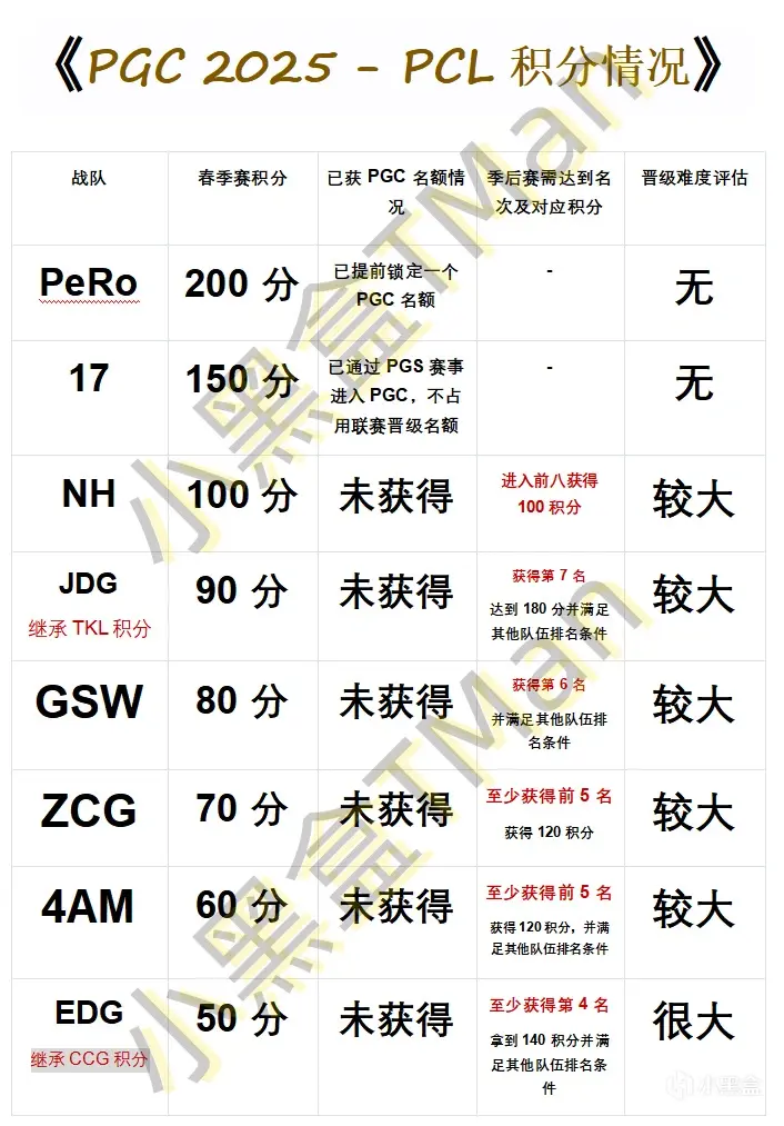 PCL秋季赛赛事过半，2025PCL赛区部分战队当前积分及晋级形势