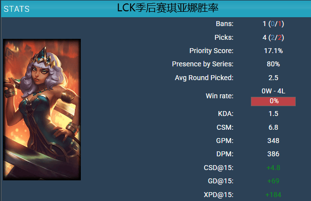 水土不服？琪亚娜在LPL季后赛百分百胜率，而LCK一场不赢