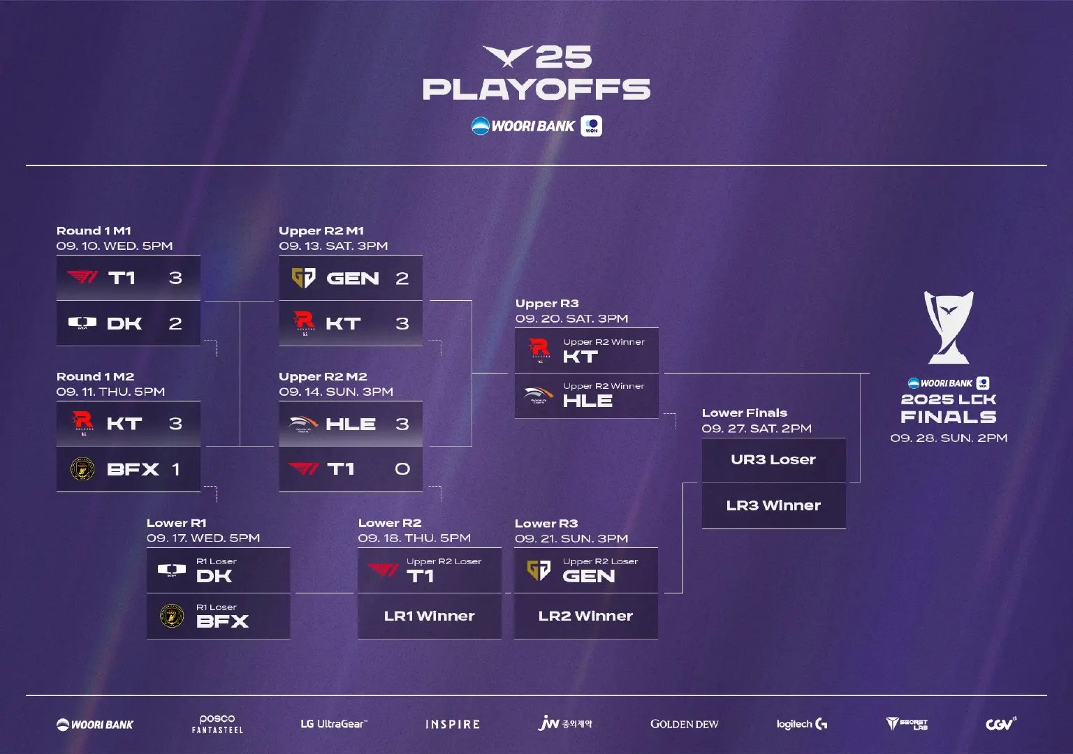 LCK季后赛：DK战胜BFX，将与T1争夺最后一个名额