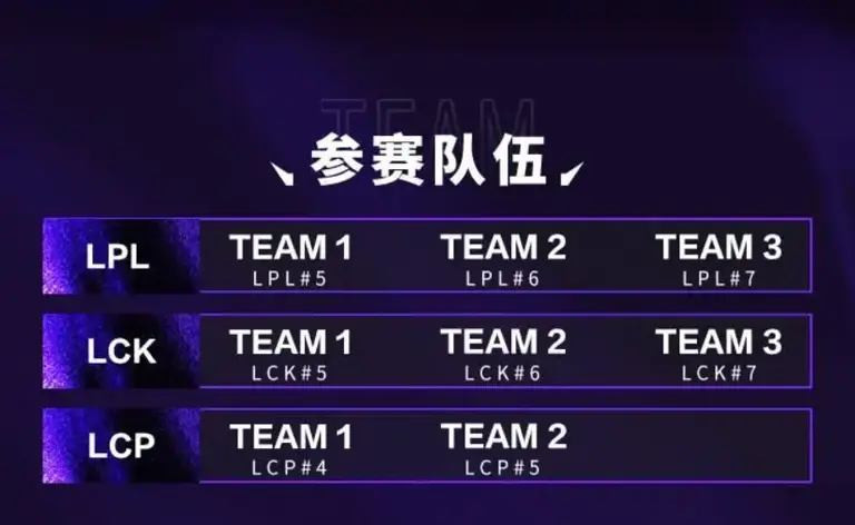 2025英雄联盟亚洲邀请赛：LPL、LCK、LCP8支战队参赛