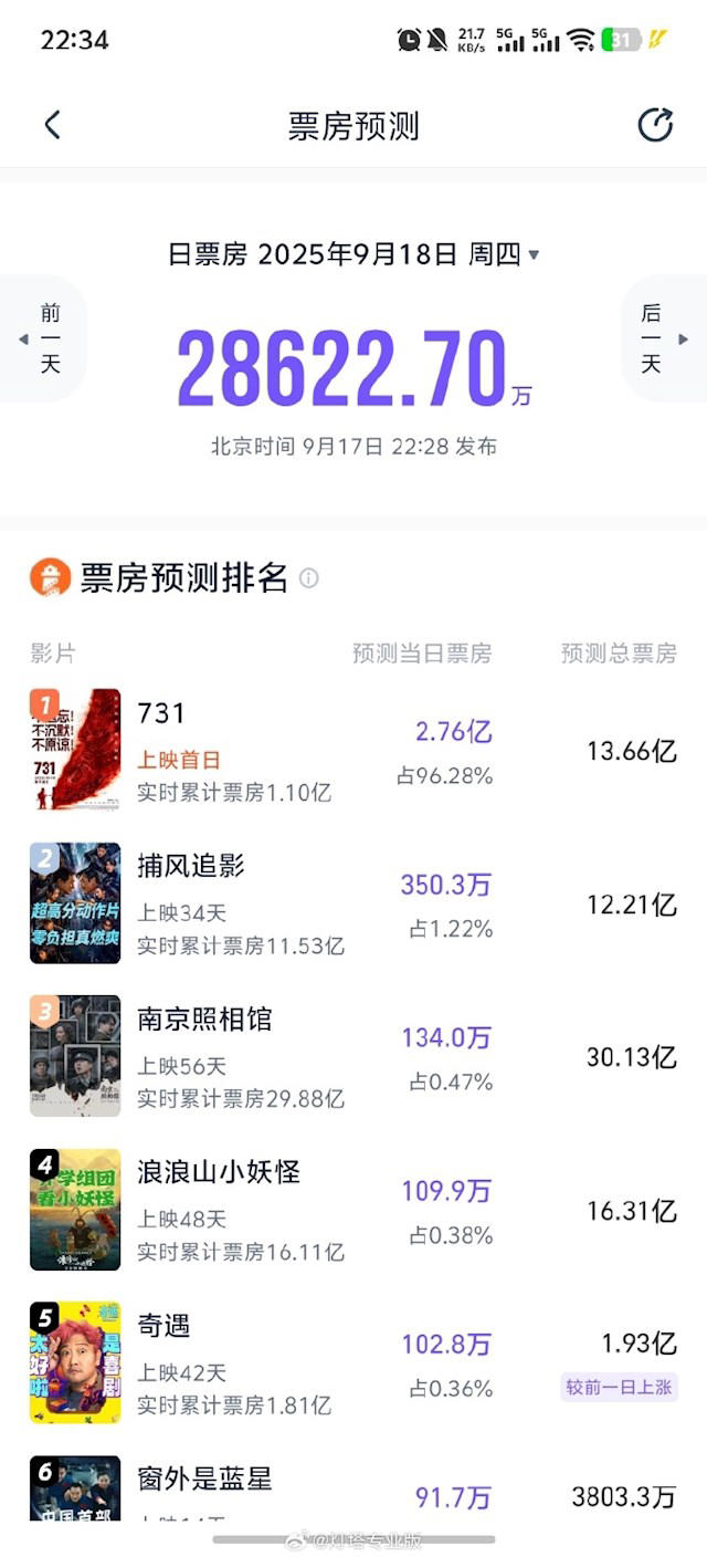 电影《731》上映 预测首日票房2.8亿 总票房13.66亿
