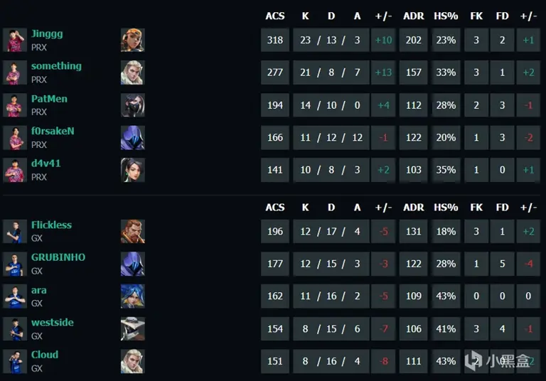 something开局五杀！PRX 2-1 战胜GX，成功进入晋级淘汰赛