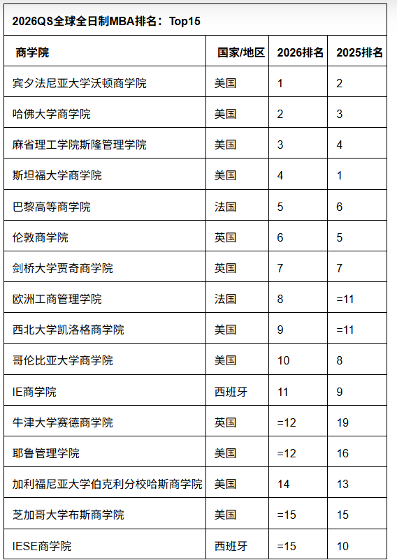 2026QS全球全日制MBA排名：北大光华管理学院首次上榜