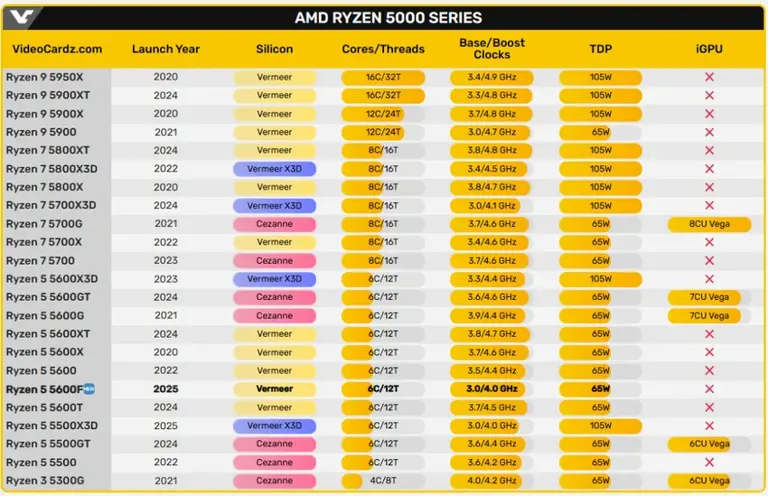AM4平台再续，AMD推出R5-5600F ROCm生态推出7.0版数倍性能于前代