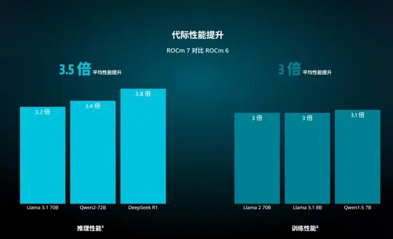 AM4平台再续，AMD推出R5-5600F ROCm生态推出7.0版数倍性能于前代