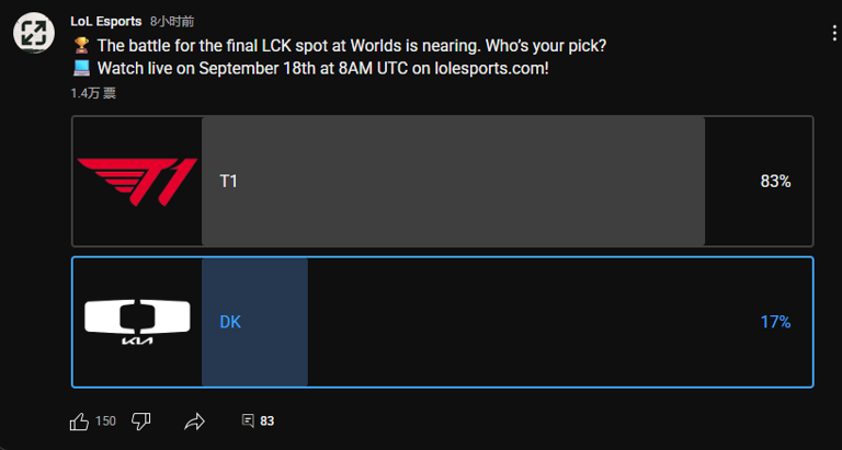 LOL官方频道发布T1和DK谁会获胜的投票，超八成网友选T1获胜