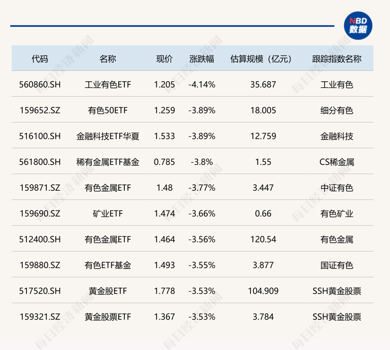 ETF今日收评 | 中证A50ETF招商涨停，芯片设备ETF涨超5%
