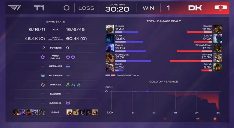 T1以3-1击败DK，晋级世界赛！oner猛如战神，Beryl龙龟辅助0作用