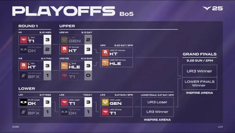 DK无缘世界赛，LCK世界赛队伍全部出炉，Oner强势救主！！！