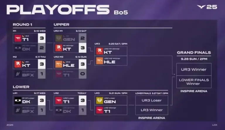 LPL最大的敌人来了！T1晋级世界赛，将与Gen角逐四号种子！