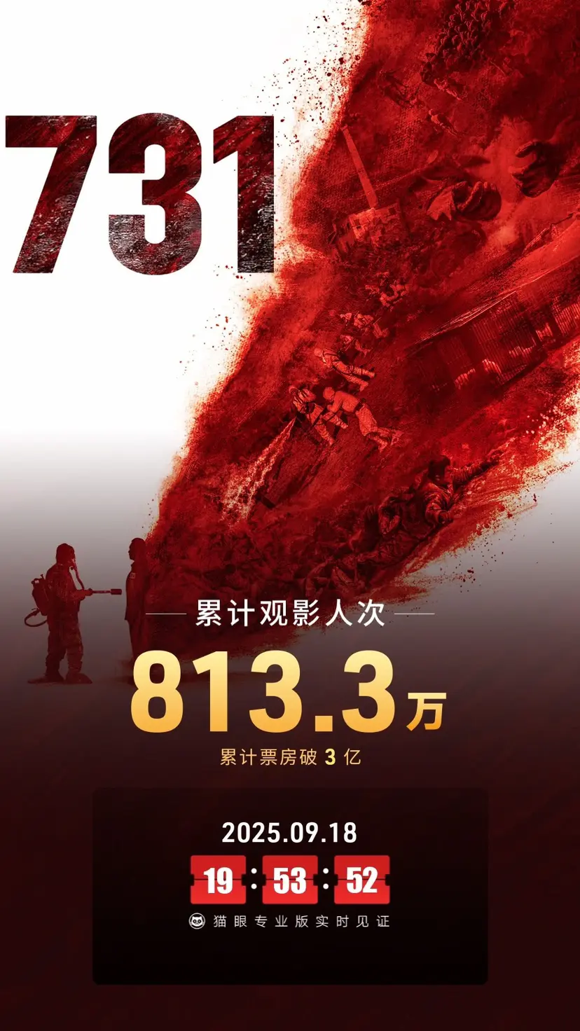 上映首日票房超3亿，电影《731》刷新中国影史纪录