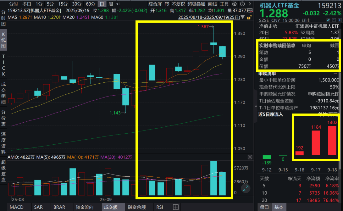 马斯克辟谣万台人形机器人订单！机器人ETF基金(159213)跌超2%，资金逆势增仓，连续4日吸金！灵巧手百花齐放，量产落地的“最后一厘米”？