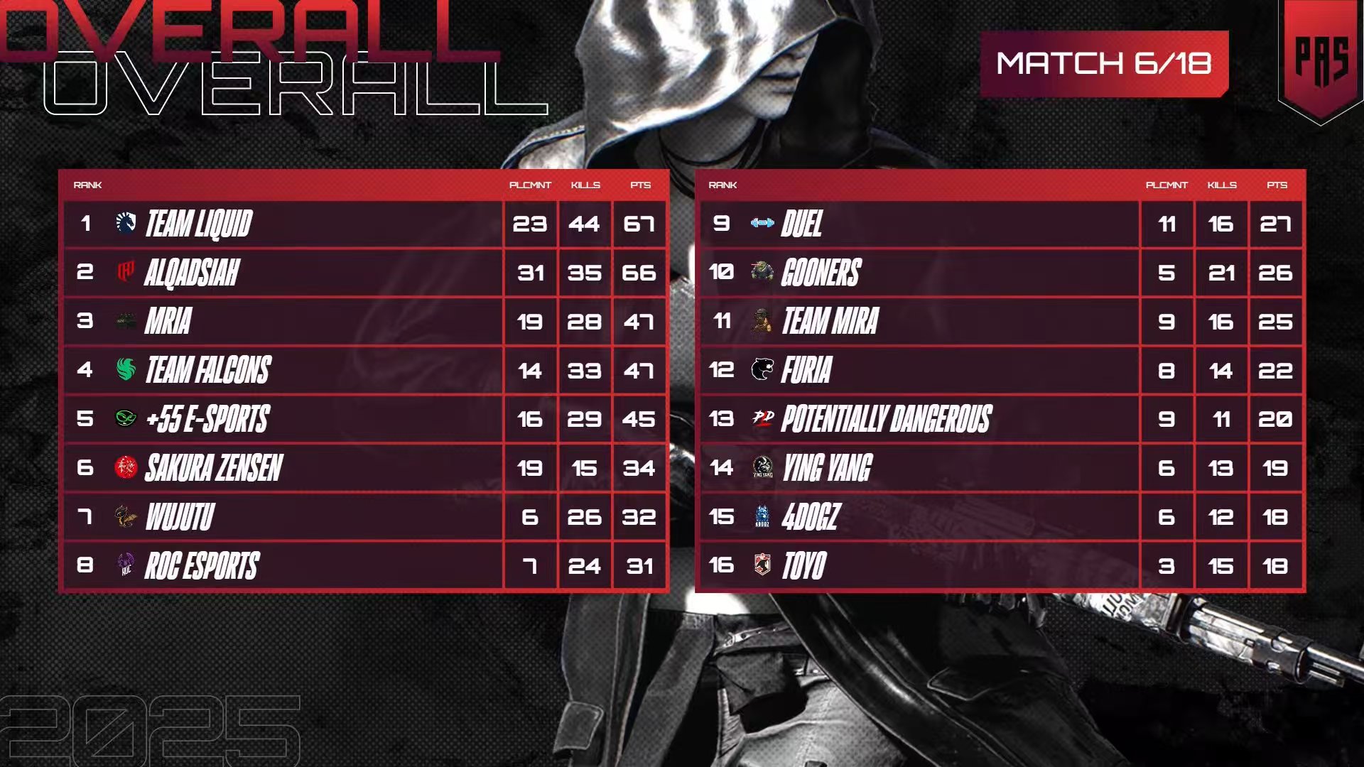PAS6决赛第一日结束：液体暂列第一