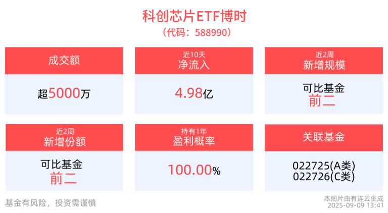 长江存储成立三期集成电路公司，半导体产业ETF(159582)回调近3%，科创芯片ETF博时(588990)近10日合计“吸金”近5亿元