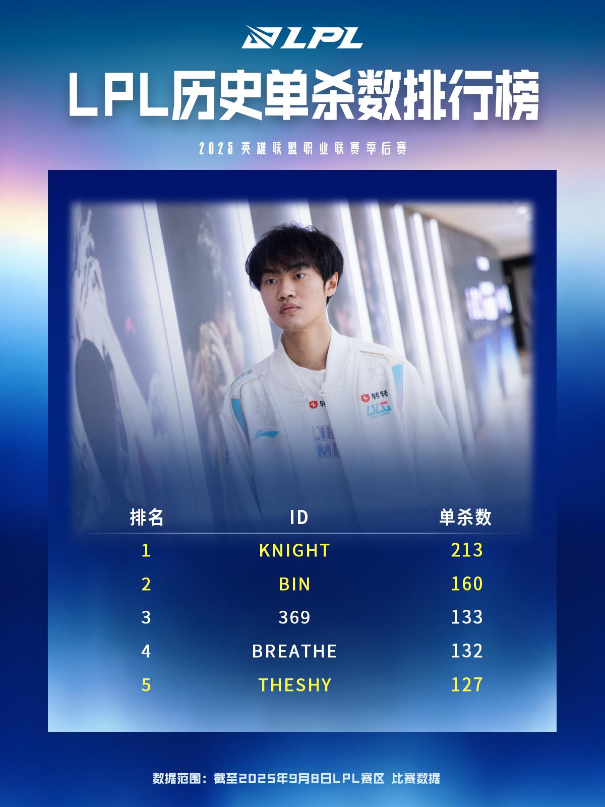 LPL历史单杀数排行榜：Knight以213位列第一；Bin第二