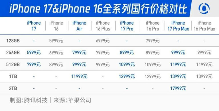 最贵17999元！苹果发布iPhone 17系列