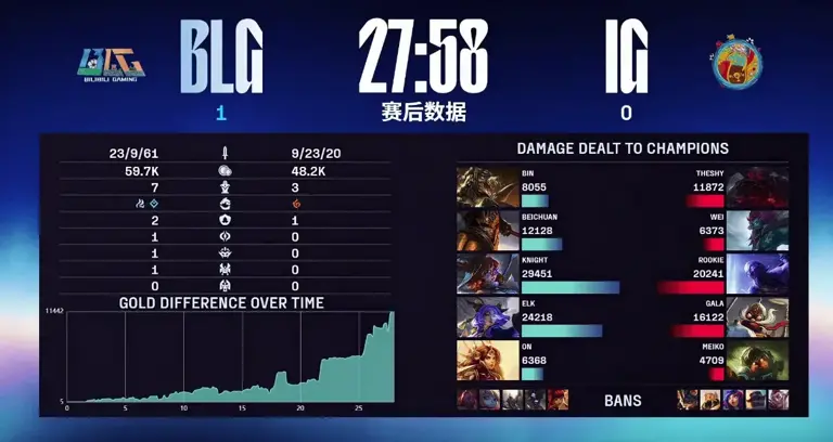 中单差距太大？现在都知道怎么打IG，Daeny承认北川版BLG有点东西