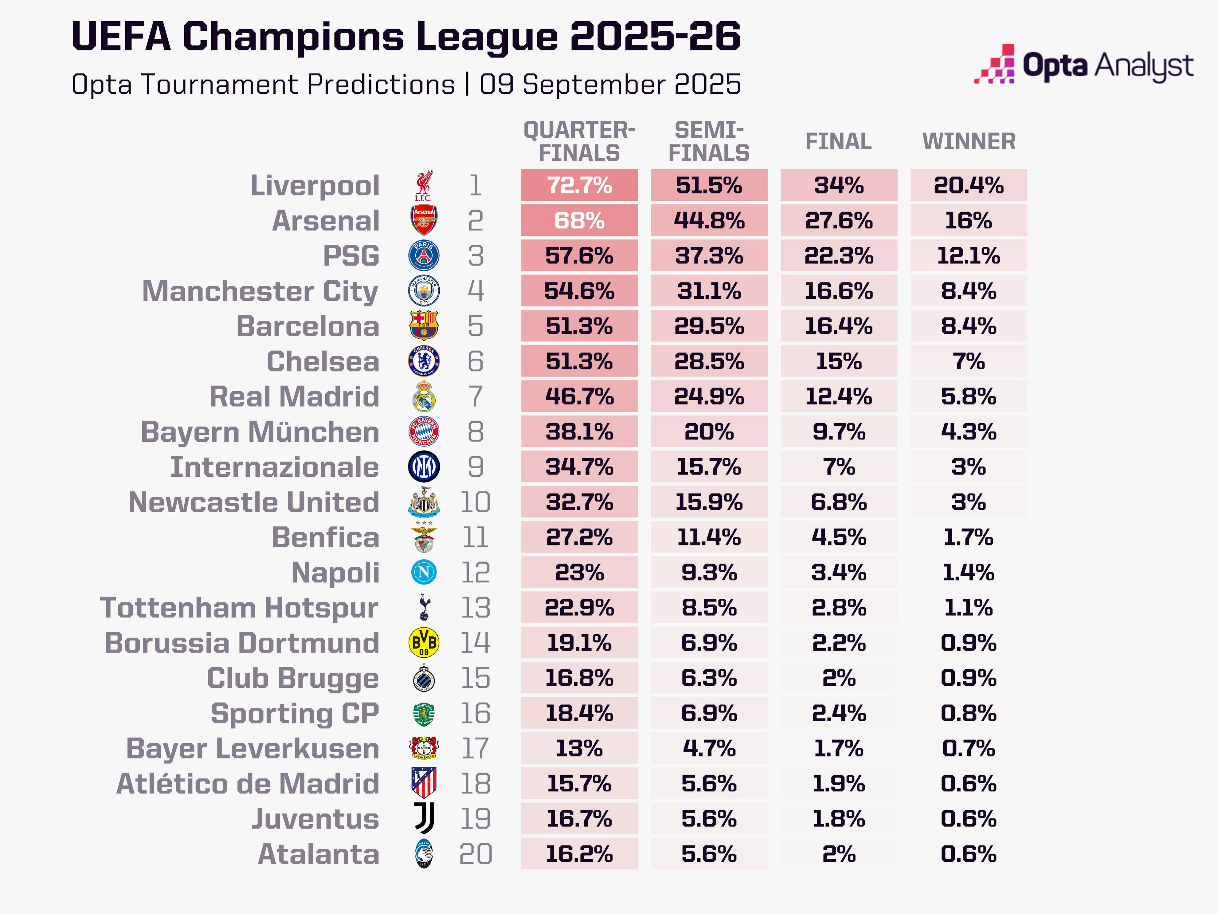 Opta超算预测本赛季欧冠冠军：利物浦20.4%居首，枪手16%第二