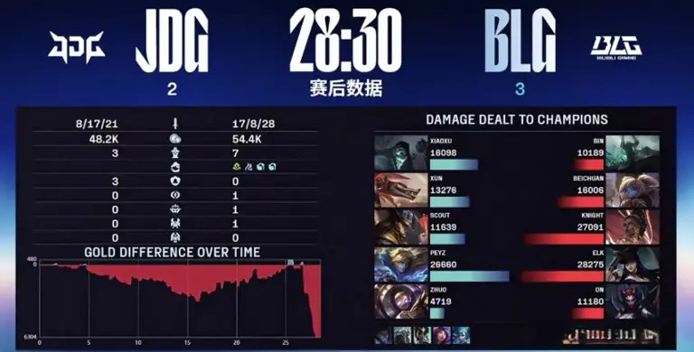 JDG被BLG让二追三，scout状态低迷，赛后采访一句话引起粉丝众怒