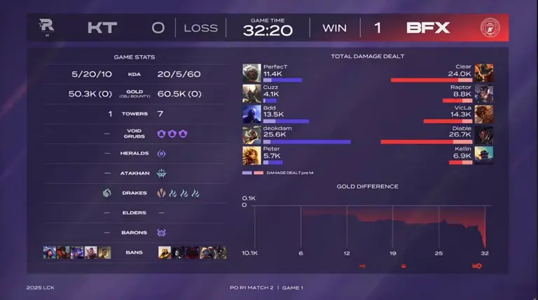 LCK季后赛：让一追三，KT四局击败BFX，晋级下一轮