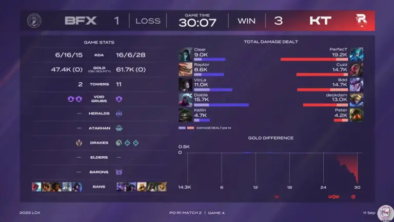 LCK：KT击败BFX晋级“奖励”一个GenG！T1将大战HLE