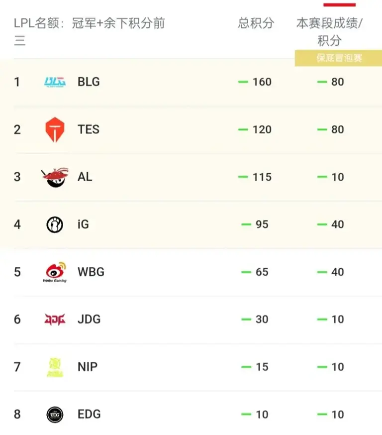 LPL积分形势一览：BLG排名第一，IG最大敌人诞生，AL保底冒泡赛