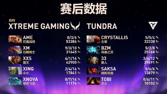 TI14淘汰赛：XG 1-0 Tundra大劣逆转翻盘，XG先下一城！