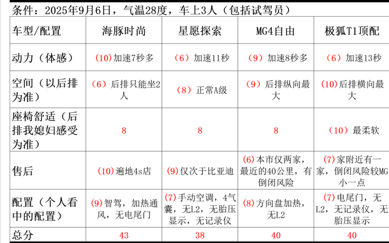 10万内纯电试驾实录：极狐T1、海豚、星愿、MG4怎么选？
