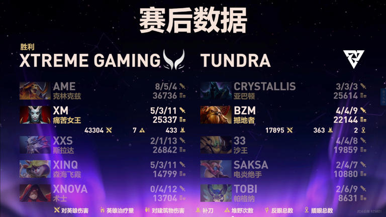 《DOTA2》TI14 中国战队 XG 晋级六强，Tidebound 掉入败者组