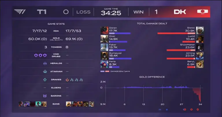 LCK季后赛T1鏖战5局战胜DK，DK跌入败者组